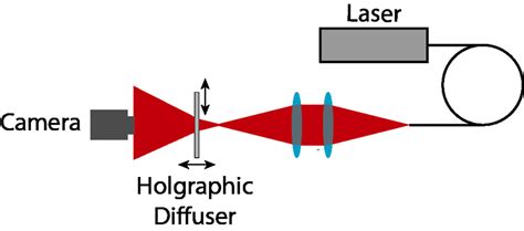 A Experimental Setup B Image Analysis And C Results Download