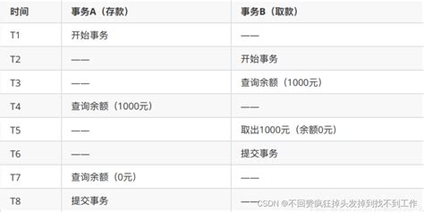 不可重复读和幻读有什么区别？ 幻读和不可重复读区别 csdn博客