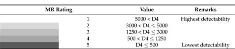 Table 6 From Risk Assessment Method For Uavs Sense And Avoid System Based On Multi Parameter