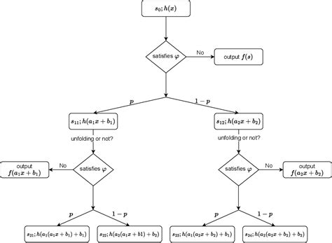 figure 3 from piecewise linear expectation analysis via k induction for
