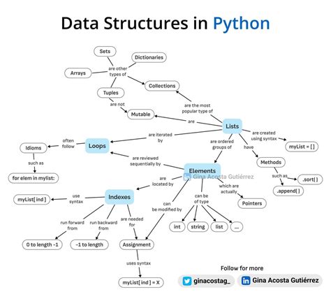 Data Structures In Python Rpython