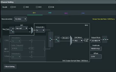 RIGOL DG70000 Series Arbitrary Waveform Generator Introduction