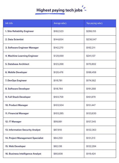 16 highest paying tech jobs in 2023 multiverse