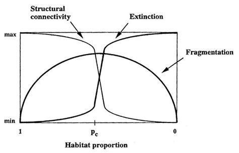 Theoretical Relations Between Proportion Of Habitat Structural