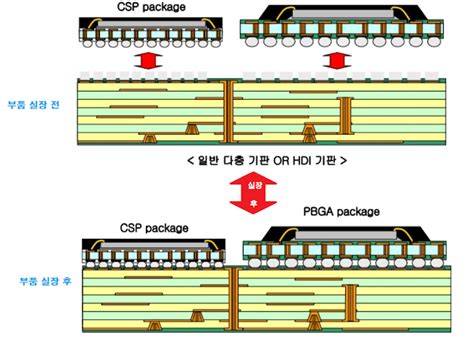 pcb 인쇄회로기판 기초지식 pcb의 분류 설계밀집도 5 네이버 블로그