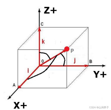 Netdmis50笛卡尔坐标系和矢量2023 Csdn博客