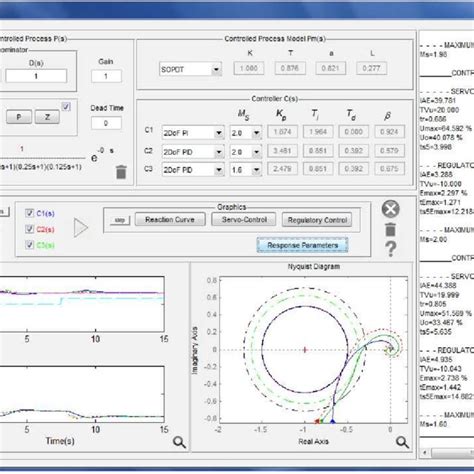 2dof controllers comparison download scientific diagram