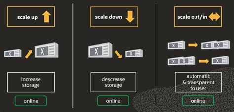 scalability and elasticity in oracle cloud infrastructure database heartbeat