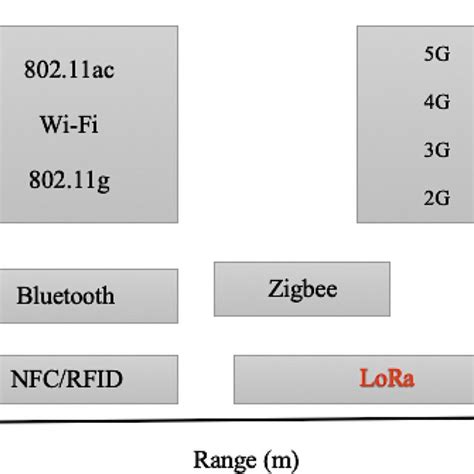 Comparison Of Various Wireless Communication Protocols [16] Download Scientific Diagram