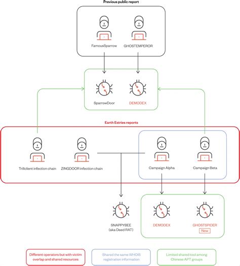 Salt Typhoon Hackers Backdoor Telcos With New Ghostspider Malware Prsol Cc