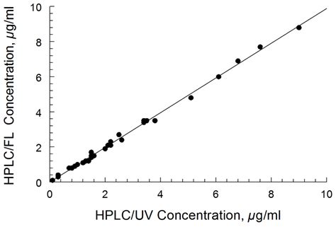 Method Comparison Between HPLC FL And HPLC UV Download Scientific Diagram