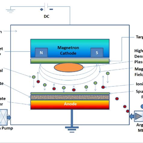 Systematic Direct Current Magnetron Sputtering Dcms Process Download Scientific Diagram