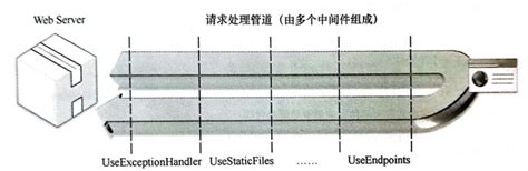 asp core教程 pipeline（请求管道） 重庆熊猫 博客园