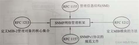 计算机网络管理 Mib管理信息库，oid标识符，snmp网络管理服务的基本操作类型通过mg Soft Mib库set指令查询oid Csdn博客