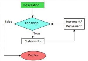Analyzing Algorithm Control Structure in DAA – StudiousGuy