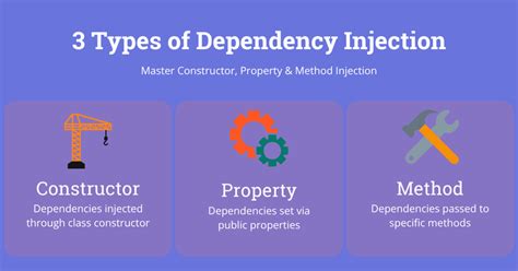 Dependency Injection Types Explained Constructor Property And Method