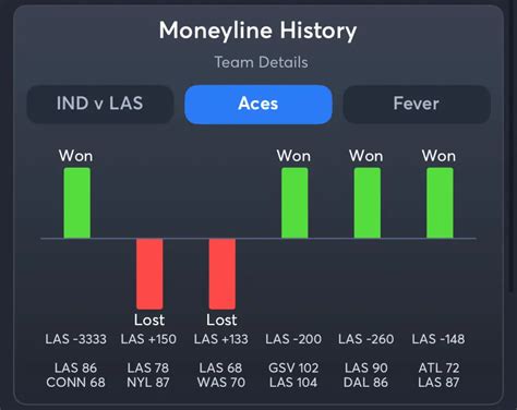 Aces Vs Fever Predictions Consensus Picks And Odds