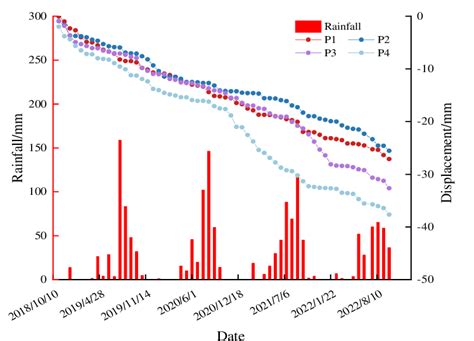 P1 P4 Time Deformation Series With Corresponding Temporal Rainfall Plot