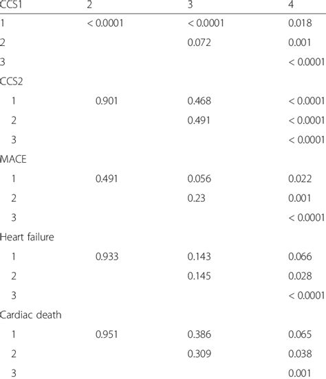 Pairwise Comparison Of P Values Download Scientific Diagram