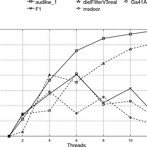 Speedup Of Smallest Matrices Download Scientific Diagram