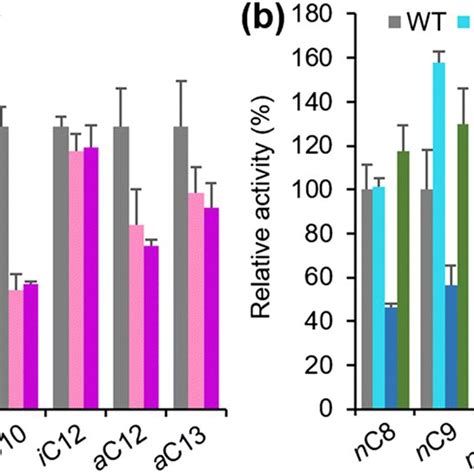 Relative Enzyme Activities Of Lptc1 Wt And Mutants Tested By Various