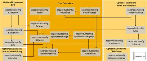 Does Hybris B2b Support Product Configuration From The Pdp Product