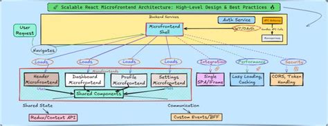 Microfrontends Reactjs Softwarearchitecture Webdevelopment Mouli Dharan C