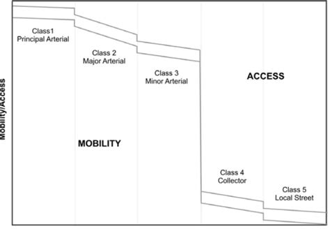 road classification methodology coto trh 26 south african road