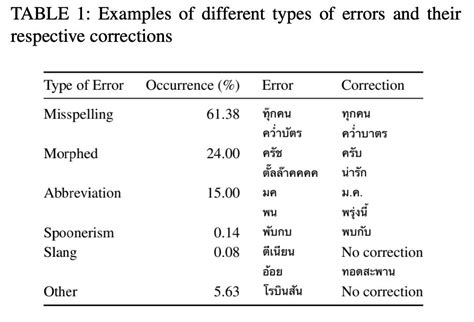 Thai Natural Language Processing