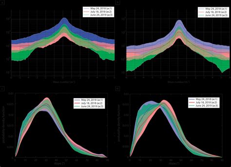 18 Mean Fft2 Profiles 10 Profiles For Each Acquisition Date And Its Download Scientific