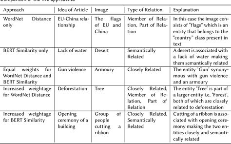 Table 2 From An Ensemble Approach Towards Correlating Articles And Their Corresponding Images