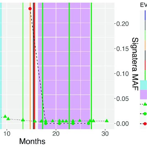 Circulating Tumor Dna Clearance In Pole Mutant Colon Cancer Treated