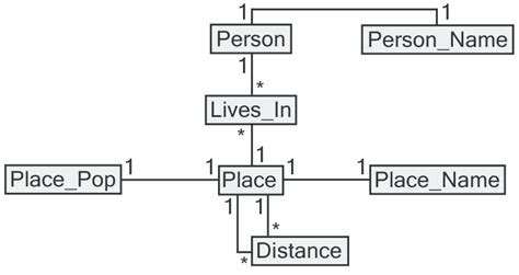 An Entity Relationship Diagram Of Our Relational Model Download Scientific Diagram