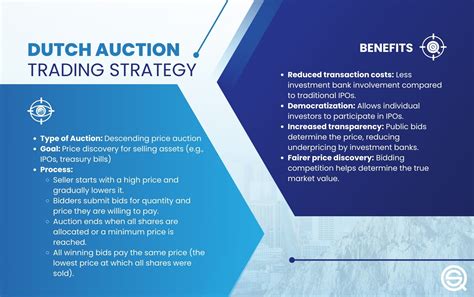 Dutch Auction Trading Strategy Backtest And Performance Analysis