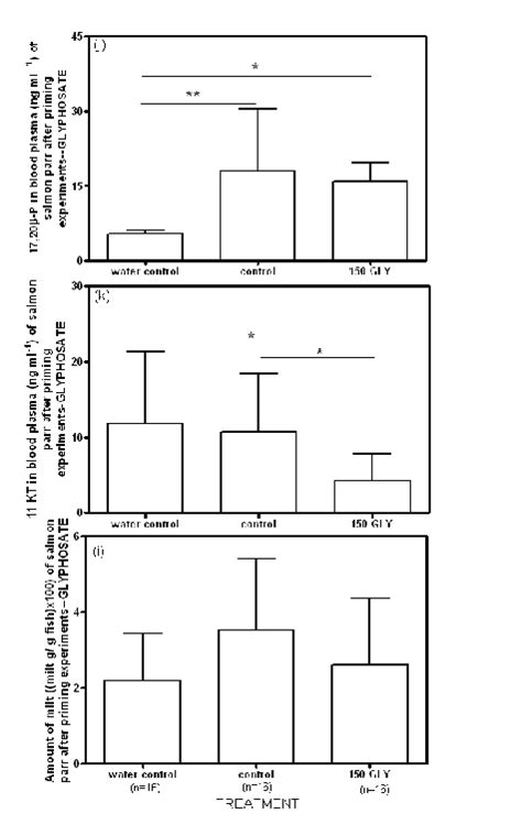Amounts Of Sex Hormones In The Blood Plasma And Strippable Milt In The