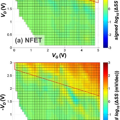 Pdf Mapping Of Cmos Fet Degradation In Bias Space—application To Dram Peripheral Devices