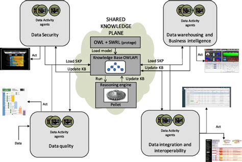 Figure 6 From An Ontological Based Model To Data Governance For Big Data Semantic Scholar
