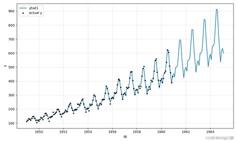 neuralprophet之二：季节性 seasonality mingo 敏的技术博客 51cto博客
