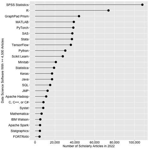 Update To Data Science Software Popularity Python Bloggers