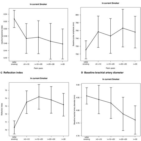 Effect Plots Demonstrating The Relationship Between Pack Years Of Download Scientific Diagram
