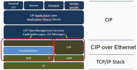 ethernet ip协议基础知识（part 2） sendrrdata csdn博客