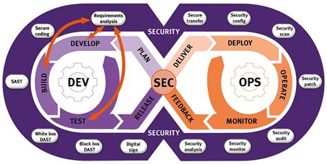 Devsecops Framework Important Factors To Consider Cls Learn