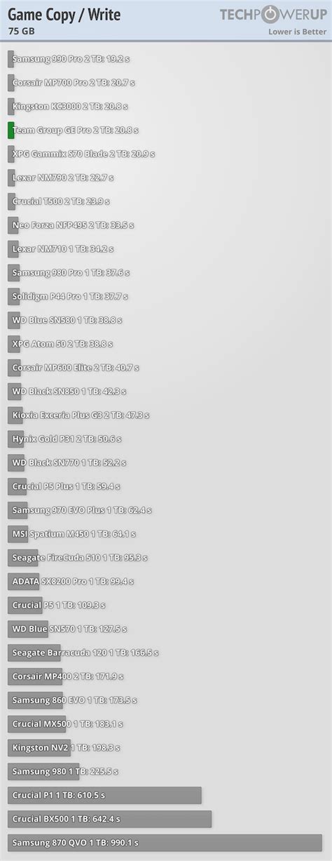 Team Group Ge Pro 2 Tb Review The New Innogrit Gen 5 Controller Ai