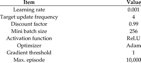 default hyperparameter values and function download scientific diagram