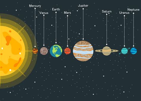 Model Of Solar System In A Line