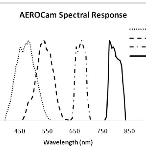 Aerocam Normalized Spectral Response Curves Download Scientific Diagram