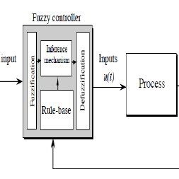 Block Diagram Of The Fuzzy Logic Controller FLC For Dc Dc Converters