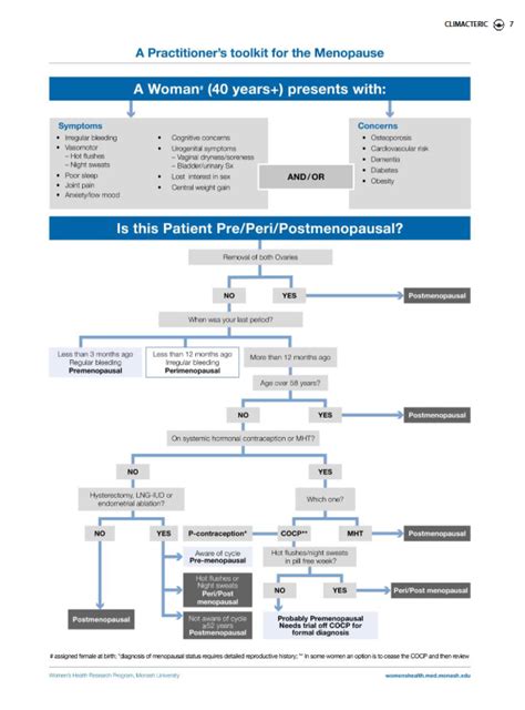 Practitioner S Toolkit For The Management Of The Menopause