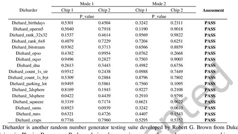 Table 5 From High Efficiency Trng Design Based On Multi Bit Dual Ring Oscillator Semantic Scholar