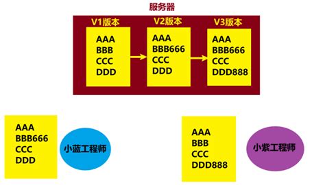 git 常规使用 csdn博客
